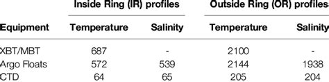 Number Of Temperature And Salinity Profiles From The En420 Dataset
