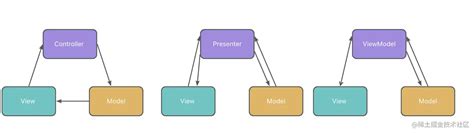 一篇文章讲清楚Android中的MVCMVPMVVM架构 附实现代码MVCMVPMVVM大体上都是把系统划分 掘金
