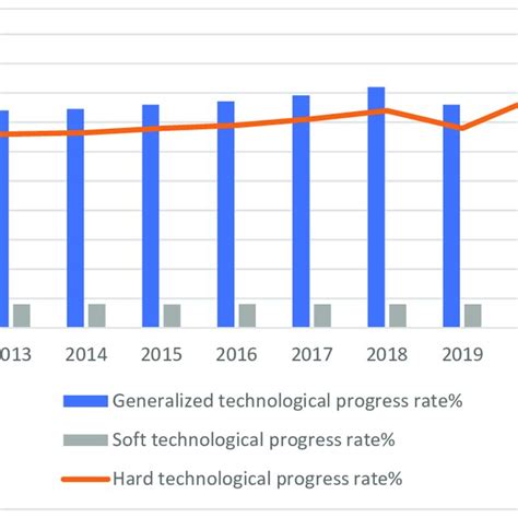 Trends Of The Technological Progress Rate Download Scientific Diagram