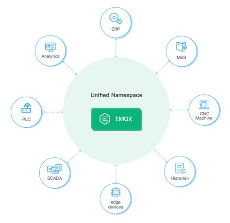 4 Reasons Why You Should Adopt Mqtt In Unified Namespace Emq