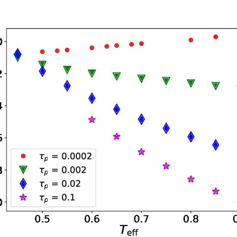 total glass entropy as a function of effective temperature at various