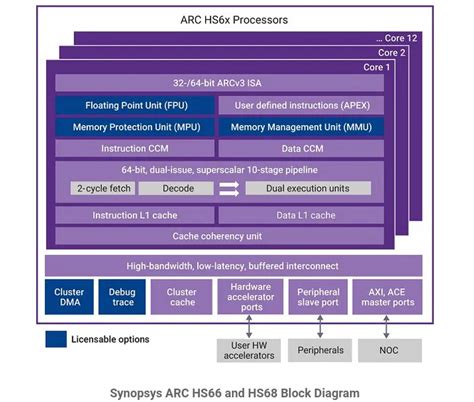 Gnu Binutils Lands Support For Arcv3 32 Bit And 64 Bit Architecture