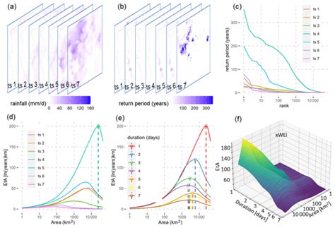 Nhess The Ability Of A Stochastic Regional Weather Generator To