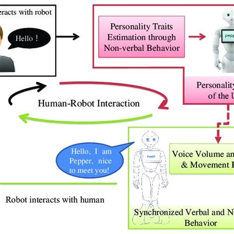 Integrating Proposed Model Of Inferring Human Personality Traits Into