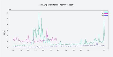 Cybercriminals Launching More Mfa Bypass Attacks Techtarget