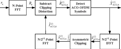Figure 1 From Layered Aco Ofdm For Intensity Modulated Direct Detection