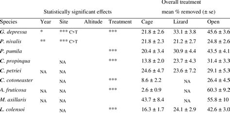 3 Summary Table Showing Species Comparisions Of Significant Effects And
