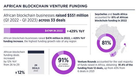 African Blockchain Venture Funding Is Booming Fintech News Africa