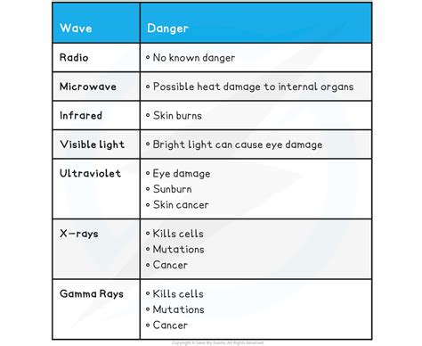 3 1 7 Dangers Of Em Waves Edexcel Igcse Physics Double Science