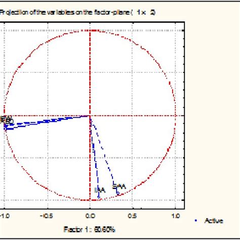 B Morphometric Parameters Variables Variability Plot Download
