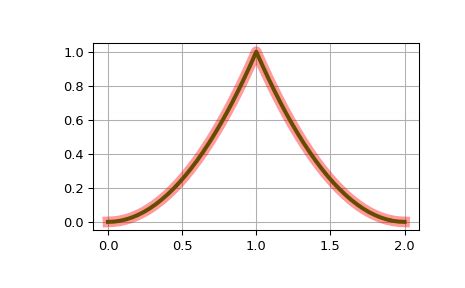 Scipy Interpolate Bspline Basis Element Scipy V Dev