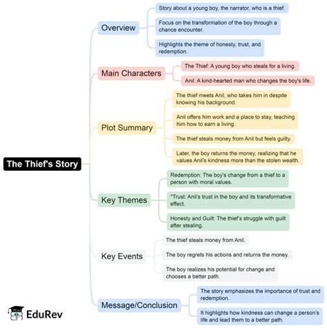 Mindmp The Thief`s Story Class 10 Pdf Download