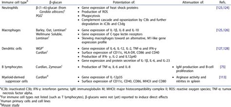 Effects Of β Glucans Toward Immune Cells A Download Table