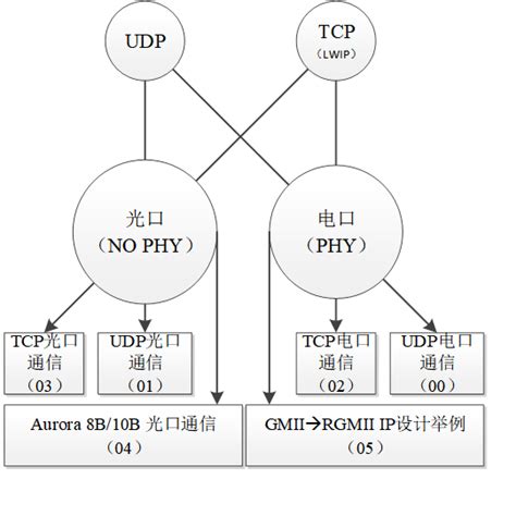 基于fpga的网口通信实例设计 知乎