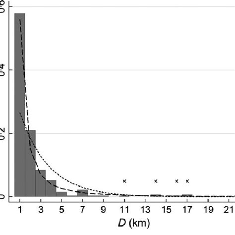 Predicted Inverse Power Function Ipf Dashed Line And The Predicted