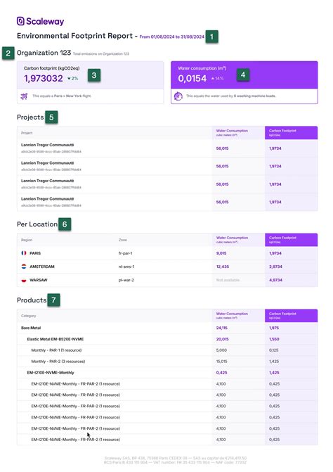 How To Understand And Track Your Monthly Environmental Footprint Report