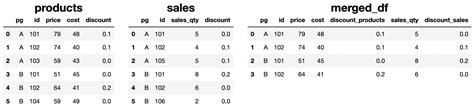 20 Examples To Master Merging DataFrames In Python Pandas Towards