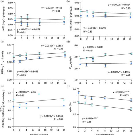 A Carbon And B Nitrogen Of The Soil Microbial Biomass C