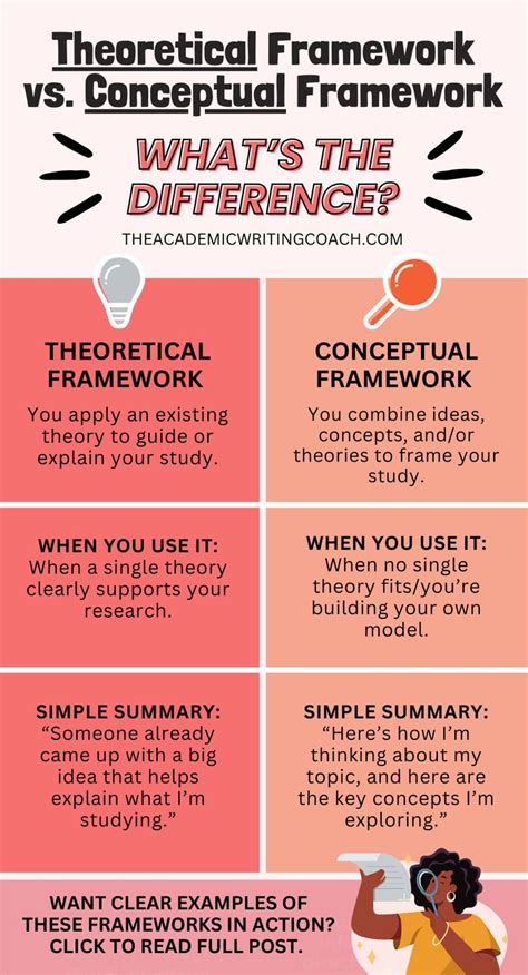 🔍 Theoretical Framework Vs Conceptual Framework In 2025 Conceptual Framework Social Learning