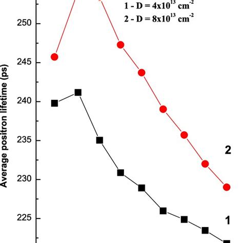 The Average Positron Lifetime Versus Temperature In N Fz Si P ≈ 7 × Download Scientific