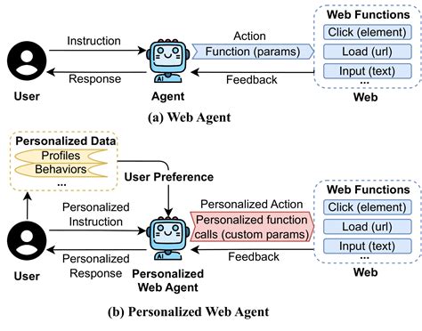 Large Language Models Empowered Personalized Web Agents Ai Research Paper Details