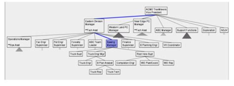 Cs 4460 Final Exam Hierarchies And Trees Set 2 Flashcards Quizlet