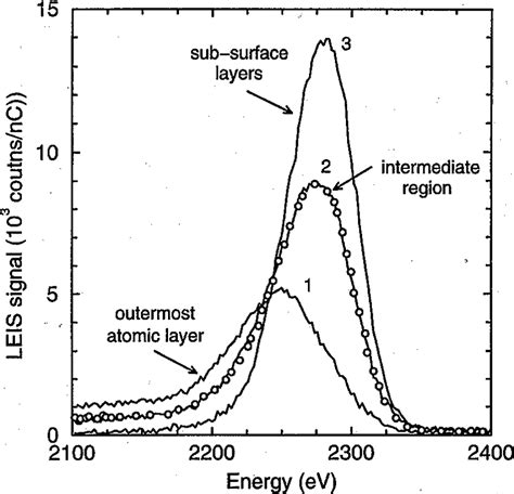 Spectra At Different Stages Of The Sputter Depth Profile The Spectrum