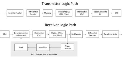 Upsampling Qpsk Symbols Intel Community