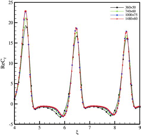 Investigation Of The Effect Of Network Number On Surface Friction Download Scientific Diagram