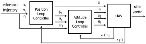 Energies Free Full Text Minimum Energy Control Of Quadrotor Uav Synthesis And Performance
