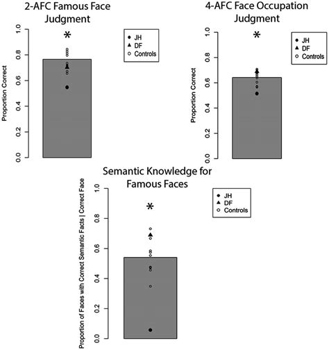 Accuracy For Two Alternative Forced Choice 2 Afc Fame Recognition Download Scientific Diagram