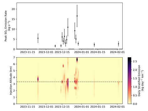 plumetraj daily data