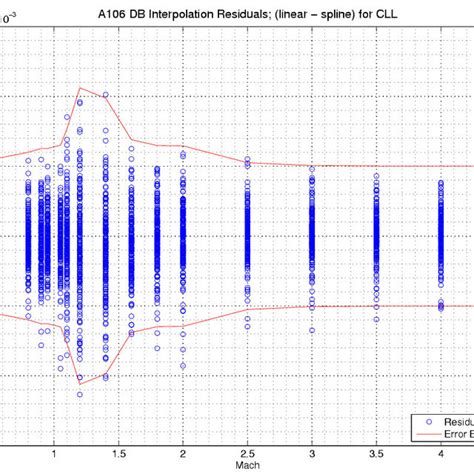 Database Interpolation Errors For Rolling Moment Coefficient