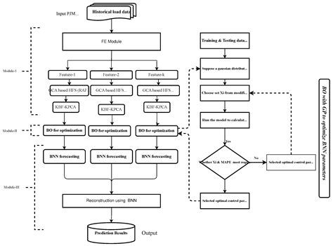 Sensors Free Full Text Hyperparameter Optimization Of Bayesian Neural Network Using Bayesian