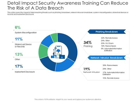 Detail Impact Security Awareness Training Can Reduce The Risk Of A Data Breach Misconfiguration