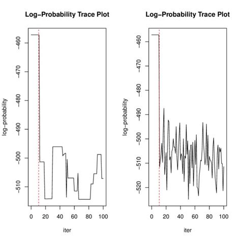Comparison Of Log Probability Trace Plots For N 1000 And K 100