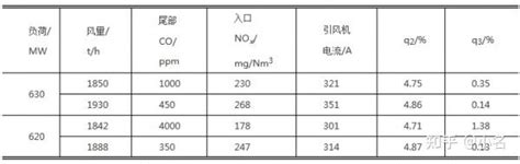 一氧化碳传感器在线监测烟道废气CO含量改善燃气锅炉的燃烧效率 知乎