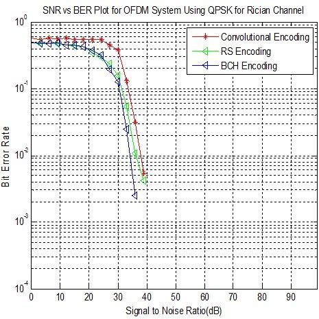 A SNR Vs BER Variation Of OFDM System Using QPSK Modulation For