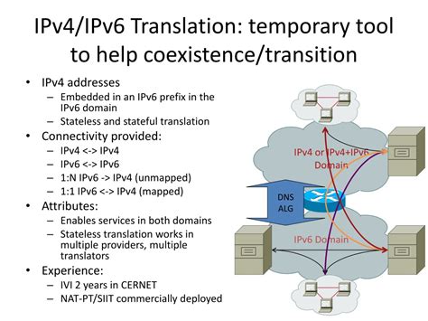 Ppt Ipv4 Ipv6 Translation Framework By Li Bao And Baker Powerpoint Presentation Id 9355737