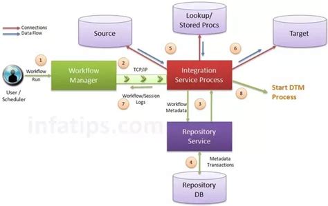 Diagram Powercenter Integration Service Workflow