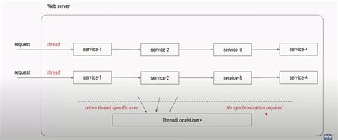 Threadlocal使用场景介绍以及关于内存泄漏的探讨threadlocal 写一段代码导致内存泄露 Csdn博客