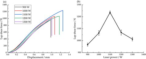 A Shear Force Vs Displacement Plot B Variation Of Mean Lap Shear Download Scientific