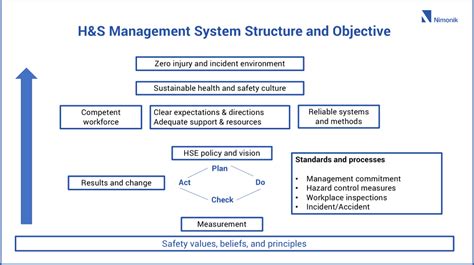 10 Key Elements Of A Health And Safety Management System With Examples