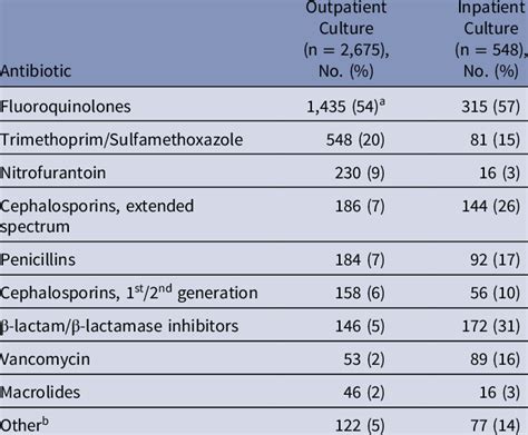 Antibiotic Agents Prescribed For Uti Cases Cultured In The Outpatient