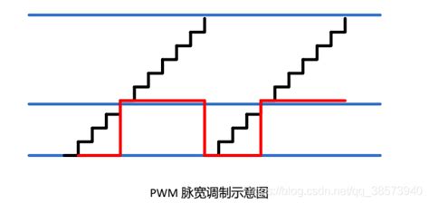 Verilog实现pwm呼吸灯—从原理到实现 Csdn博客