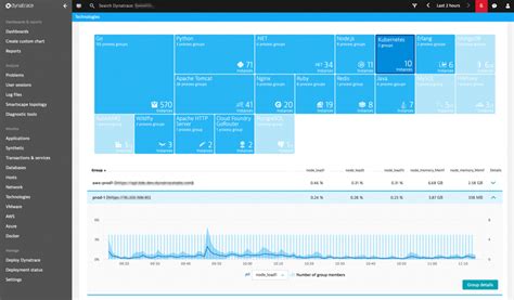 Monitoring A Kubernetes Cluster Using The Dynatrace Kubernetes