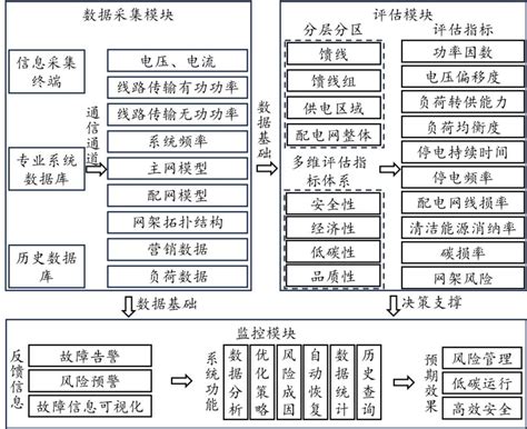 一种基于多指标的配电网运行监控系统的制作方法
