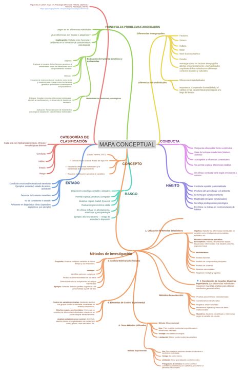 Mapa Conceptual Coggle Diagram