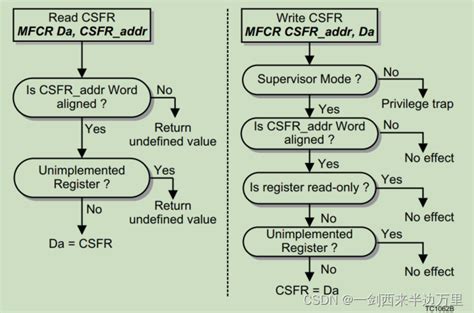 内存保护学习（二）：tc27x的mtcr与mfcr指令 Csdn博客