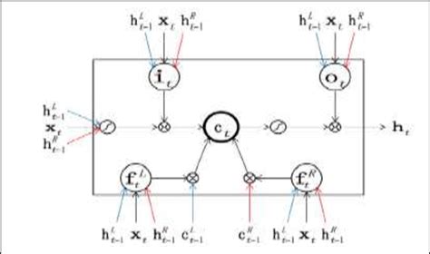 The Memory Block At Each Node Of The Constituency Tree Lstm Download